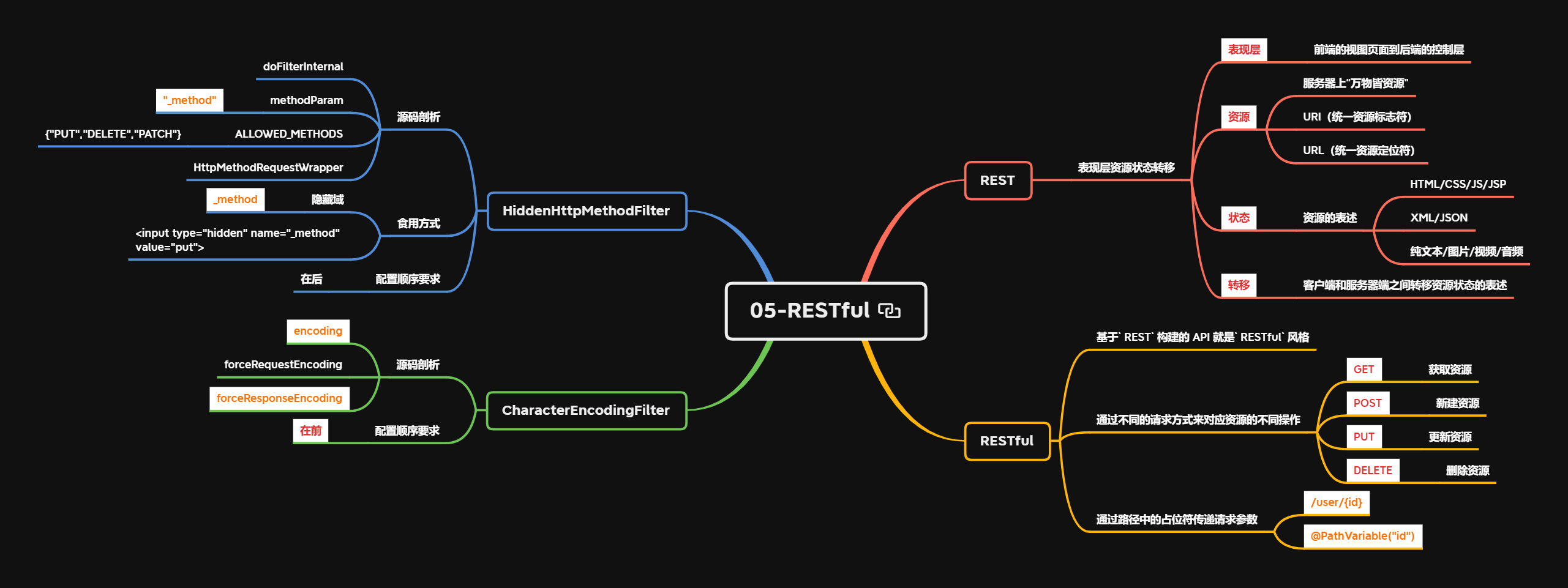 【SpringMVC从入门到精通】05-RESTful_尚硅谷的后台管理项目前端项目运用到restful api-CSDN博客