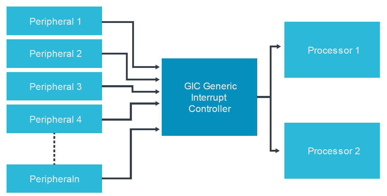【笔记】arm Corelink Generic Interrupt Controller V3 And V4 Overviewicc Sgir Csdn博客