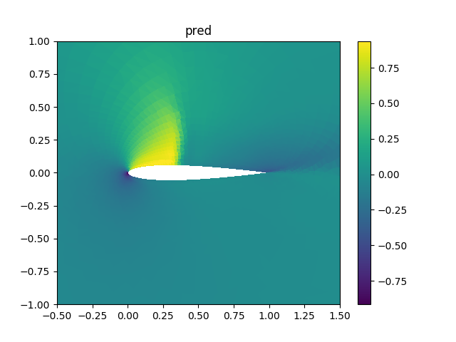 飞桨论文复现营 CFDGCN-Paddle_combining differentiable pde solvers and graph neu-CSDN博客