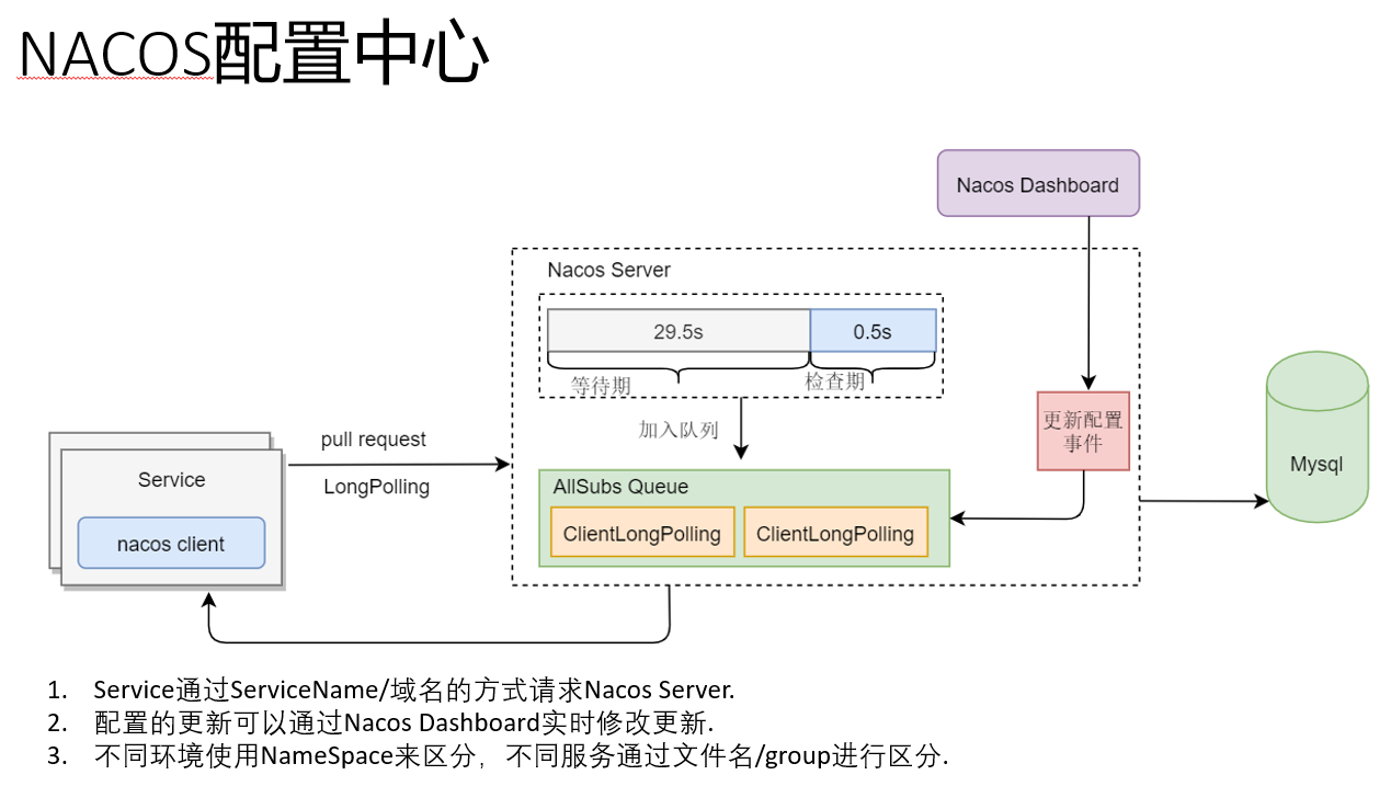 Nacos + Gateway 实现动态刷新路由_gateway nacos 动态路由-CSDN博客