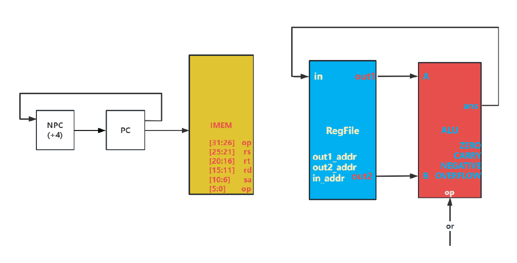 31条MIPS指令单周期CPU数据通路_计算机组成原理 单周期 cpu 数据通路,在其上执行下列 mips 指令-CSDN博客