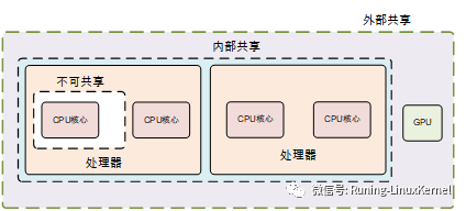 ARM64体系结构与编程之cache必修课（中）_shareability为什么要区分inner和outer空间-CSDN博客
