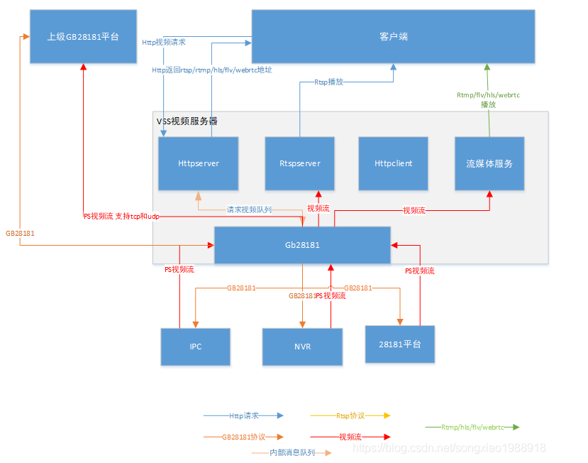 FFmpeg入门详解之126：视频监控安防平台-国标28181平台（支持国标28181转RTSP/RTMP/HLS/WEBRTC直播）_音视频 ...