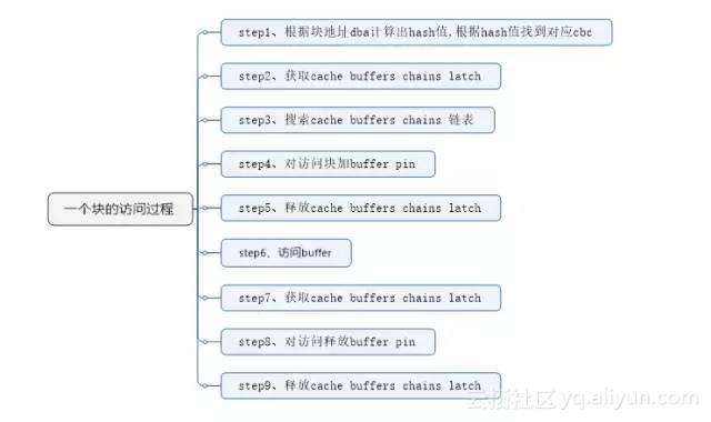 Oracle等待事件（一）—— latch cache buffers chains 分析与优化思路_latch: cache buffers chains-CSDN博客
