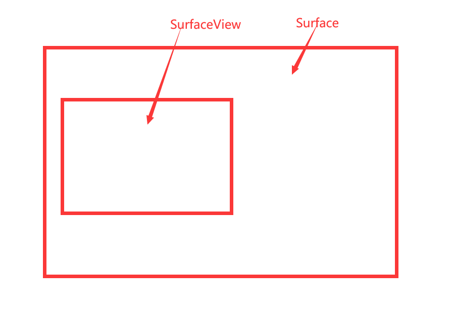 什么是 Surfaceview? Csdn博客