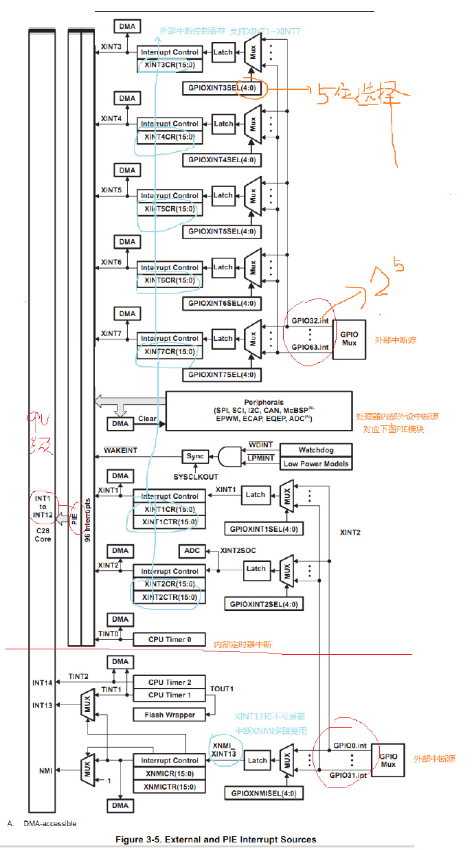 Dsp 28335中断总结（转）_dsp28335中断-CSDN博客