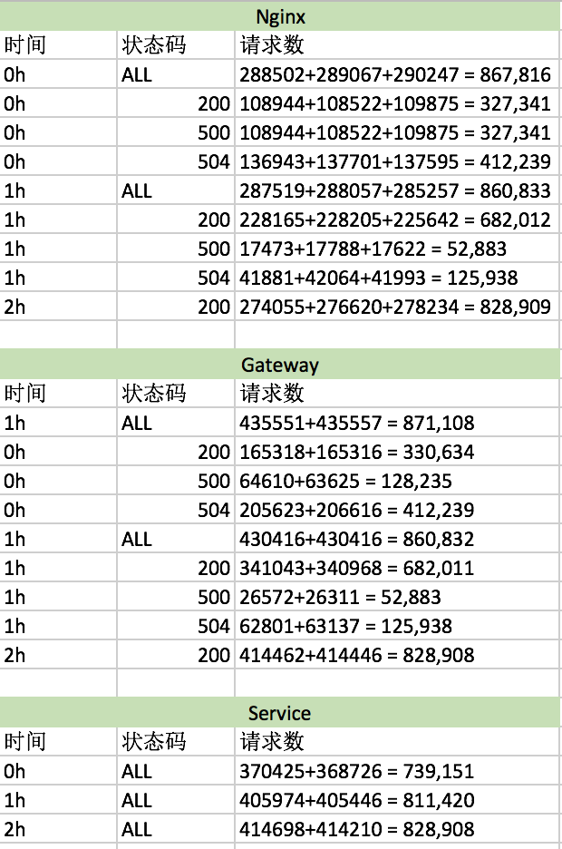 Spring Cloud Gateway与后端服务问题处理总结_connection prematurely closed before ...