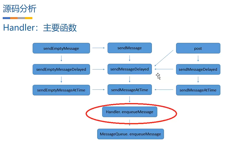 Handler学习笔记1—工作流程_handle工作流程-CSDN博客