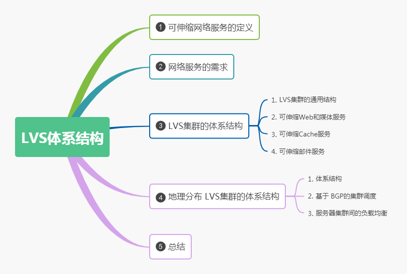 LVS系列教程02-LVS体系结构-CSDN博客