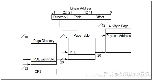深入理解Linux内核页表映射分页机制原理_linux p4d-CSDN博客