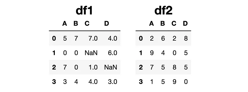 4个在pandas Dataframe中进行元素比较的函数dataframe Compare 和comparison Csdn博客