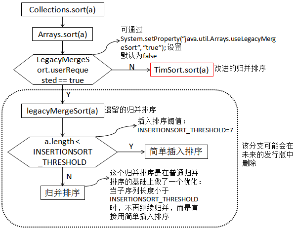 Collections.sort与Arrrays.sort_collections中的sort方法和另一个排序的区别-CSDN博客
