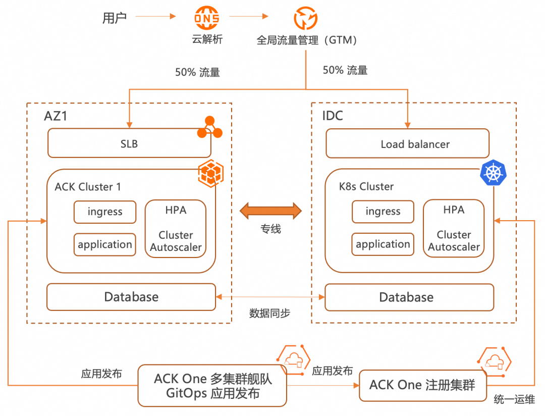 基于 K8s 容器集群的容灾架构与方案-CSDN博客