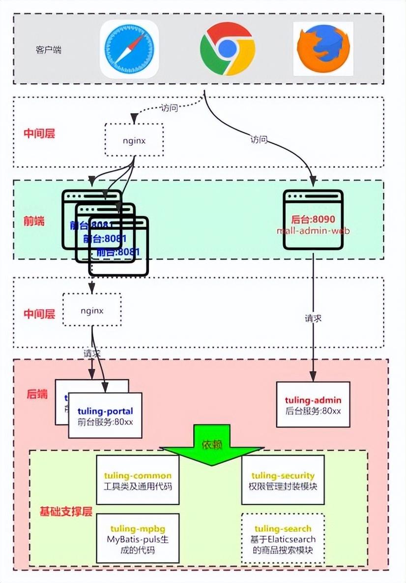 推荐一个基于spring boot开发的前后端分离商城，真正的保姆级_北游学Java的博客-CSDN博客