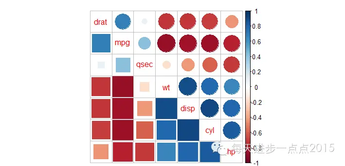 corplot绘制SCI级相关性热图（基础知识）-CSDN博客
