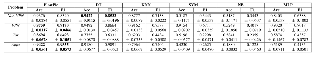 加密流量分类-论文11 FlowPic: A Generic Representation for Encrypted Traffic Classification and ...