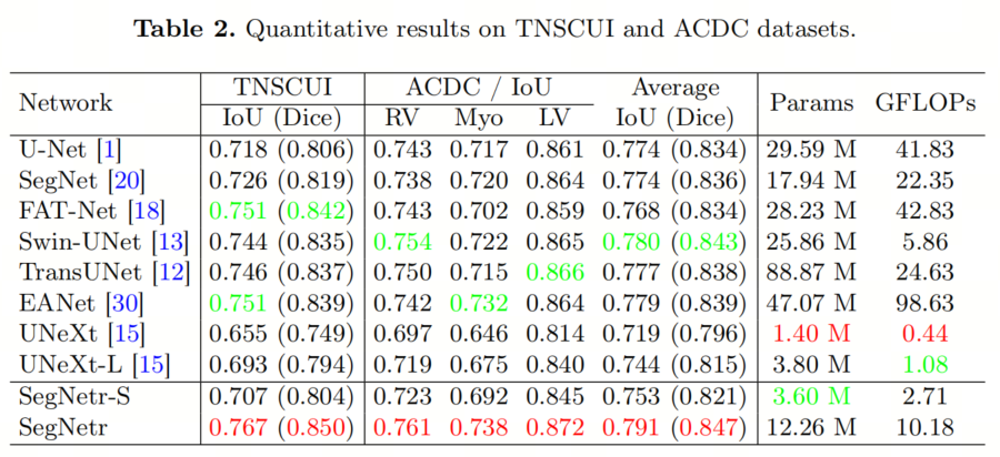 SegNetr来啦 | 超越UNeXit/U-Net/U-Net++/SegNet，精度更高模型更小的UNet家族-CSDN博客