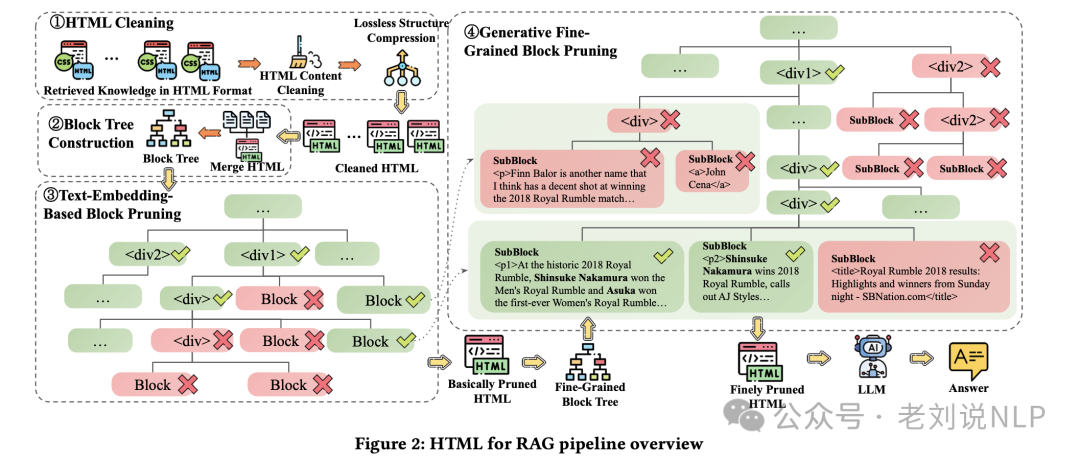 RAG前沿再跟进：HtmlRAG、分块策略、GraphRAG-DRIFT及多样性生成-CSDN博客