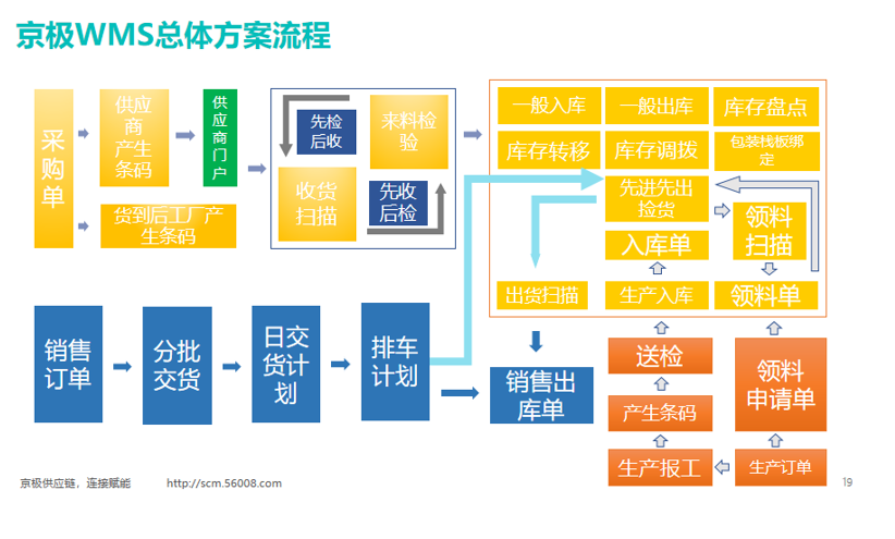 WMS系统具备的基本功能，你懂多少？_wms报表功能-CSDN博客