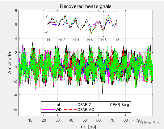 【抗干扰】基于恒虚警率的FMCW汽车雷达干扰抑制【附MATLAB代码】_matlab fmcw雷达波束形成-CSDN博客