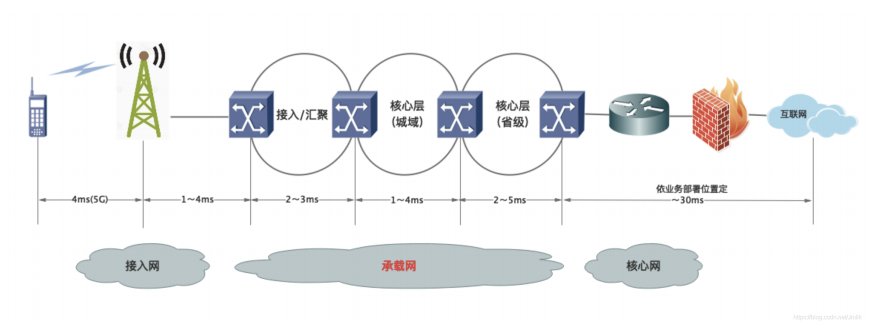 技术周｜5G UPF + MEC 的部署位置、场景与模式_5gmec的部署方式主要有-CSDN博客
