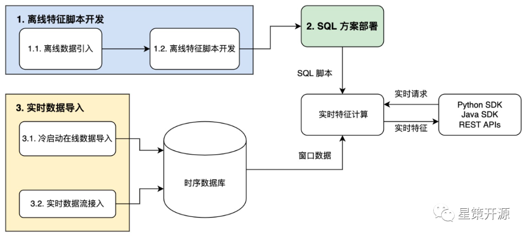 【精选】LF AI & Data AICon 2022—AI 工程化回顾_星策开源社区的博客-CSDN博客
