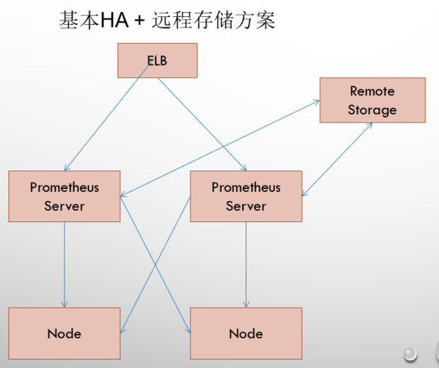 Prometheus简介与部署_prometheus官网-CSDN博客