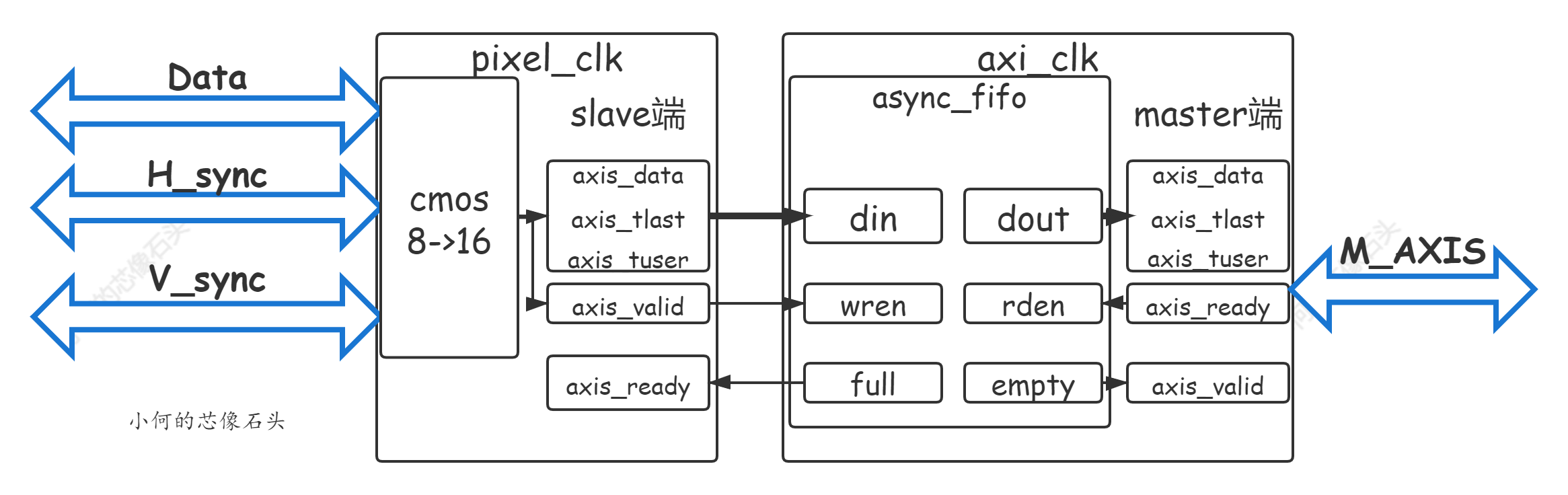 AXI协议(六) Axi-Stream接入实例及小总结_axi4-stream subset converter-CSDN博客
