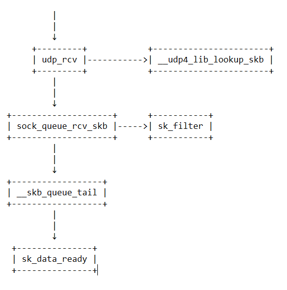 linux receive函数,Linux网络 - 数据包的接收过程-CSDN博客