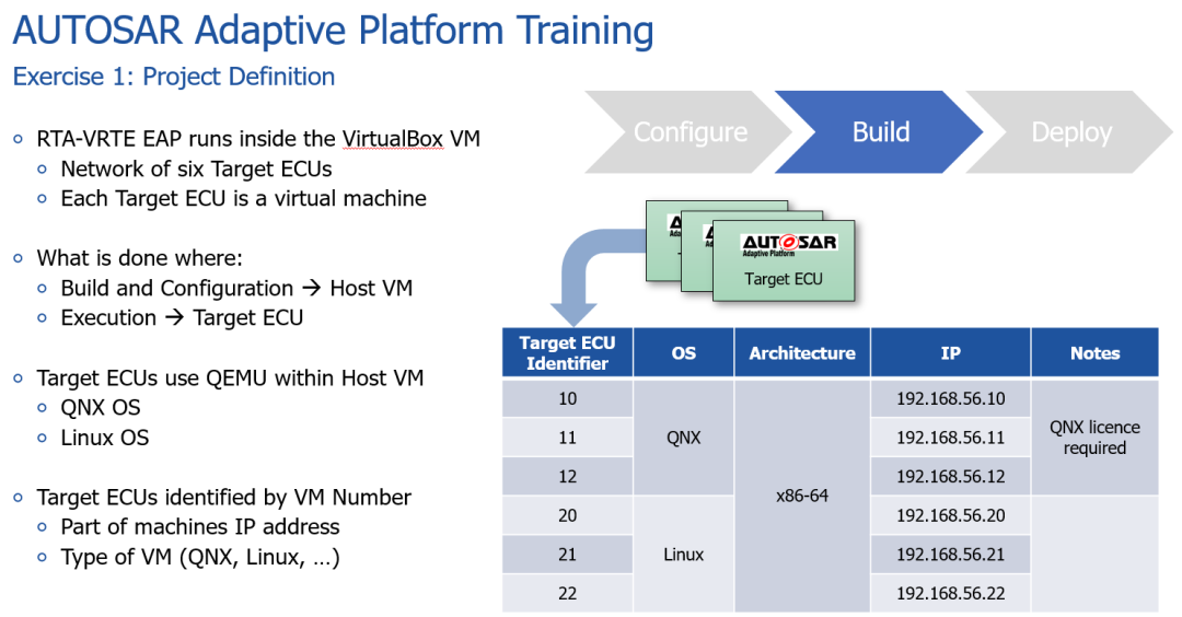 ETAS AP AUTOSAR自适应平台应用练习：如何构建和部署一个自适应应用程序_rta-vrte早期访问计划(eap)提-CSDN博客