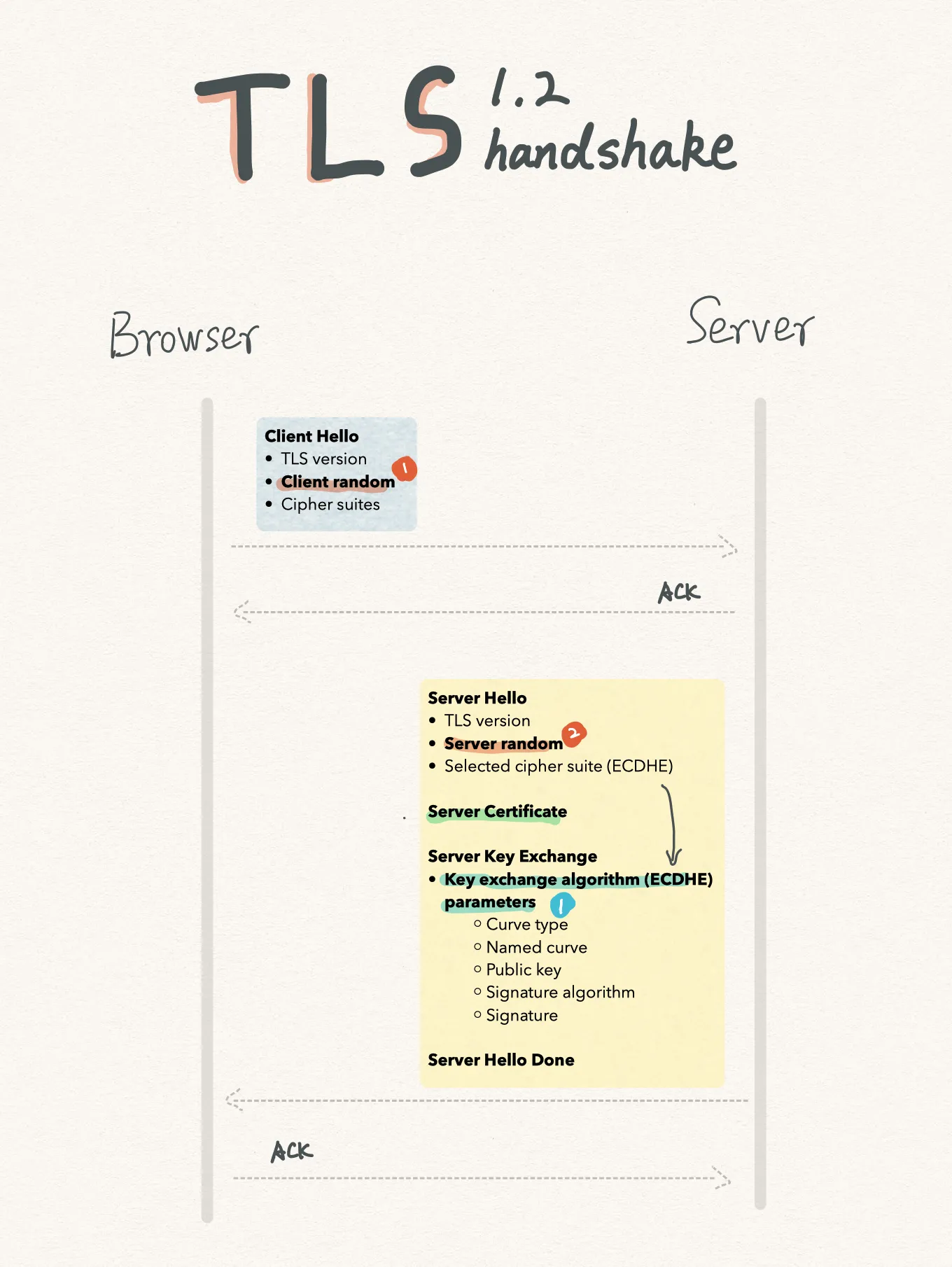 DTLS 握手_dtls协商失败,协商超时或两端psk不一致-CSDN博客