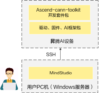 基于MindStudio的MindX SDK应用开发全流程-CSDN博客