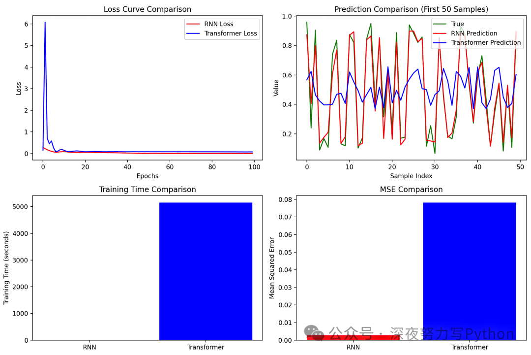 大模型入门到精通：RNN vs. Transformer （三）在时间序列预测中的适用性和性能比较（含代码实现）看这一篇就够了！_transformer模型可以用来预测曲线吗-CSDN博客