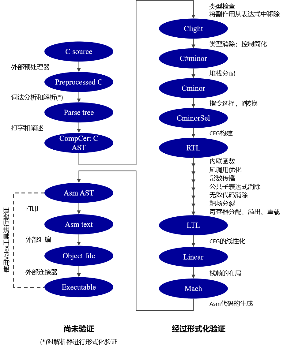 浅谈CompCert：经过形式化验证的可信编译器-CSDN博客