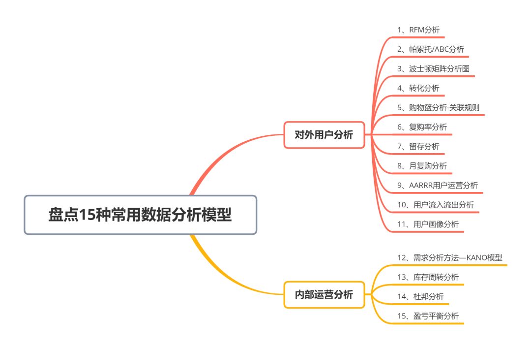 整理了15种数据分析方法和模型！ Csdn博客 
