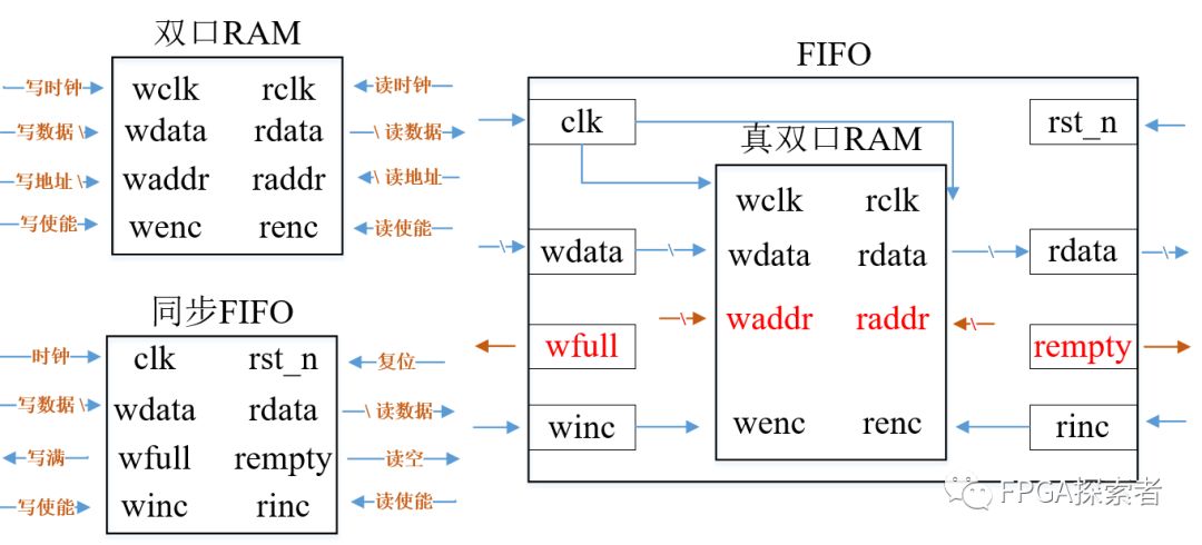 同步FIFO_fifo参数化可配置-CSDN博客