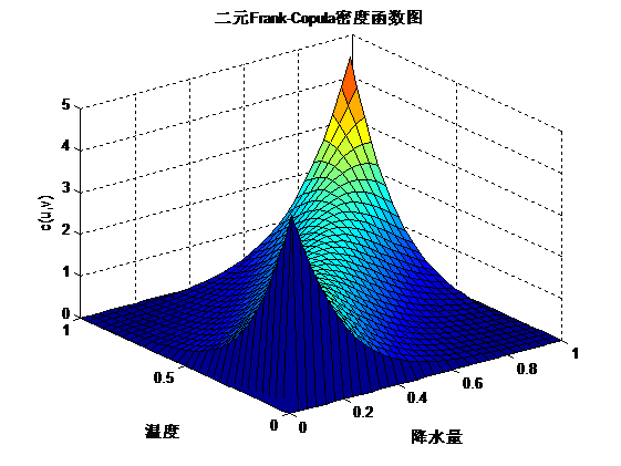 corr()函数matlab_MATLAB实战—最优Copula函数的选择-CSDN博客