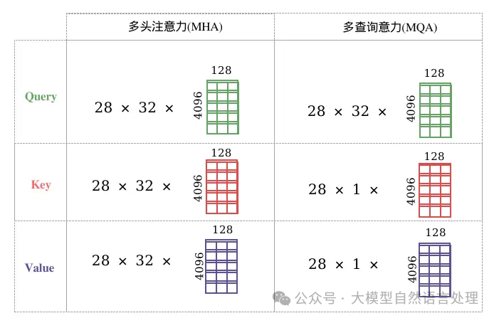 【LLM】一文详解MHA、GQA、MQA原理-CSDN博客