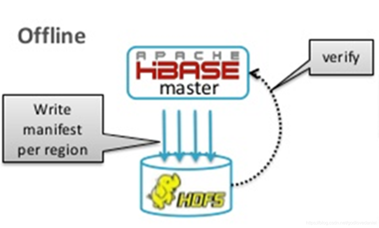 【分布式数据库】HBase快照SnapShot_hbase 快照-CSDN博客