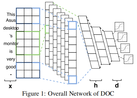 DOC: Deep Open Classification of Text Documents-CSDN博客