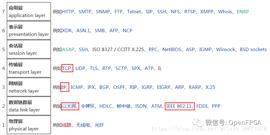 OSI、TCP/IP、IEEE802的区别_802协议簇 与tcp-CSDN博客