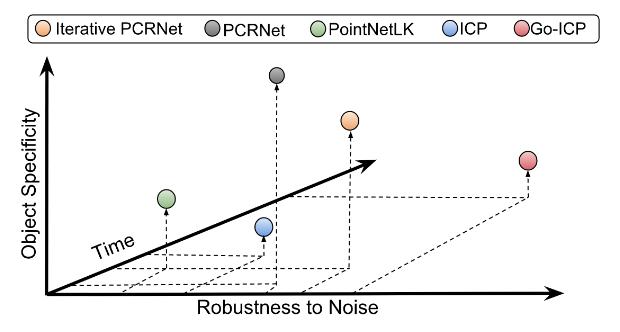 点云配准网络 PCRNet: Point Cloud Registration Network using PointNet Encoding 2019_pcrnet算法-CSDN博客