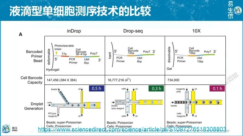 液滴型单细胞测序技术比较（二）-CSDN博客