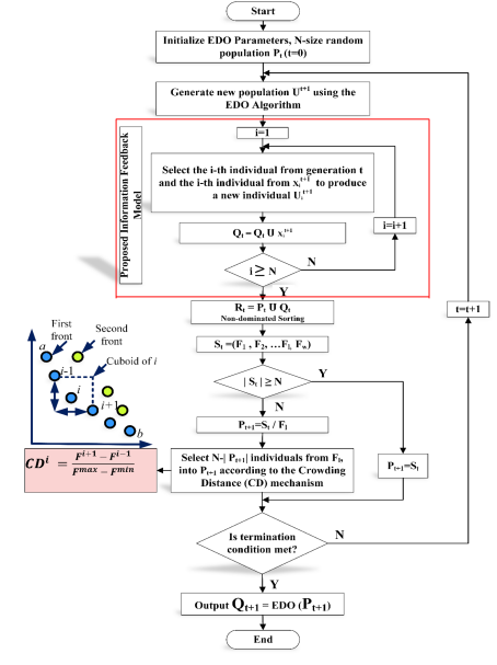 2024最新多目标优化算法：多目标指数分布优化算法（Multi-objective exponential distribution ...