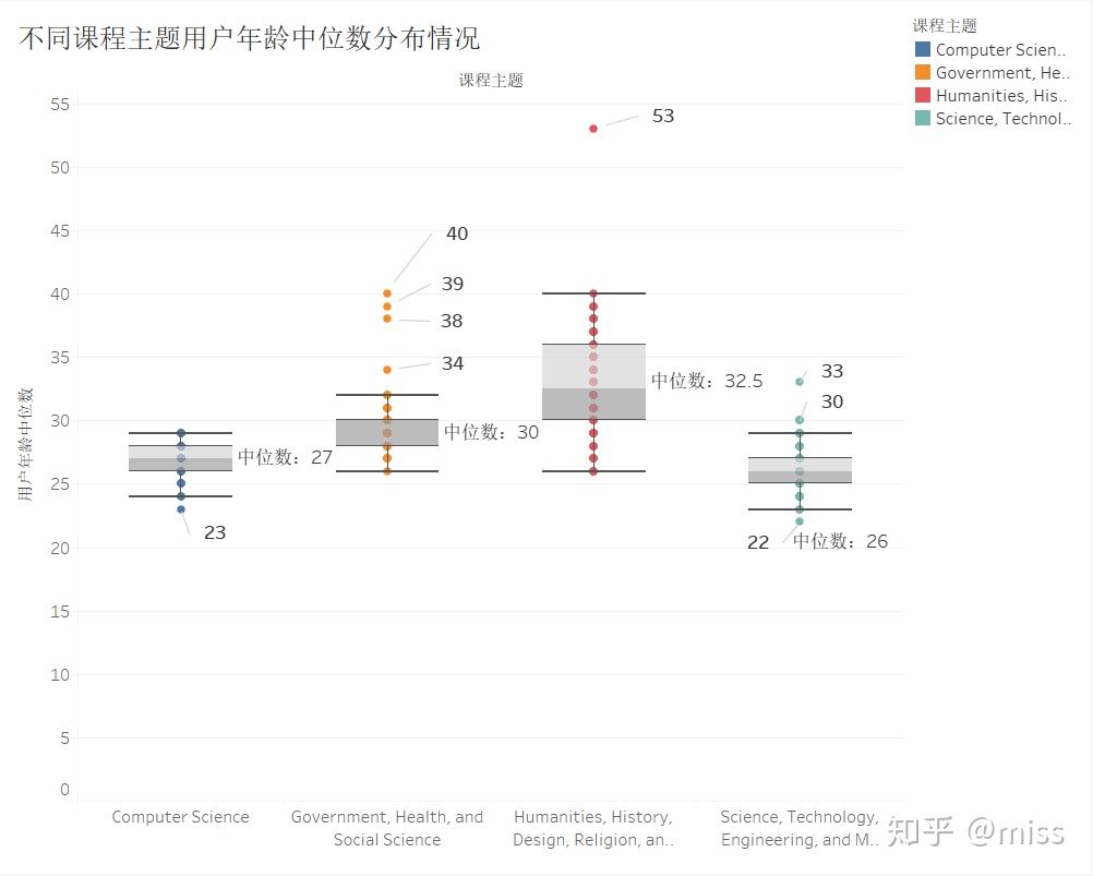 在线教育平台edx运营情况数据分析报告——SQL&Tableau_在线教育平台数据集-CSDN博客