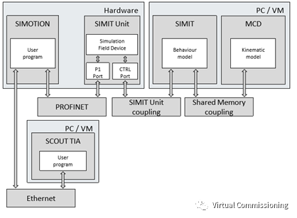 S7-1500+TIA+MCD：西门子仿真与虚拟调试的硬件在环调试流程_simit unit-CSDN博客