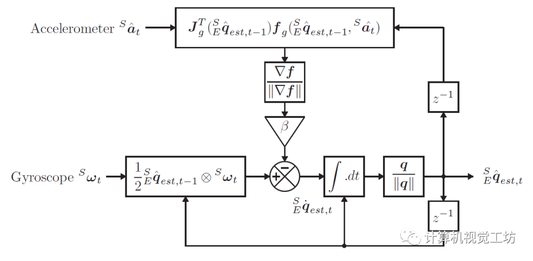 Imu姿态滤波算法——madgwick算法:原理与代码imu滤波算法 Csdn博客