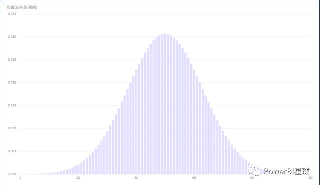 正态分布图_在Power BI中轻松制作正态分布图_于欣烈的博客-CSDN博客
