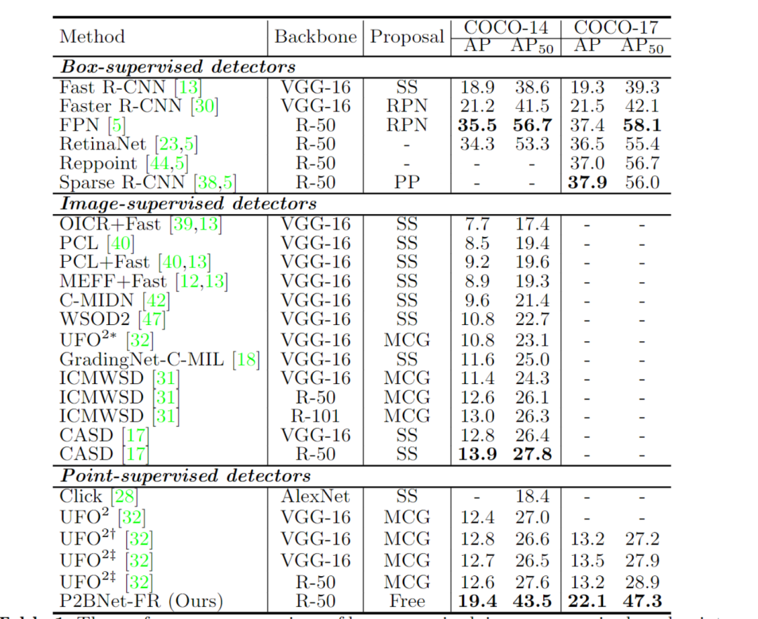 ECCV 2022 | 单点监督目标检测！国科大提出P2BNet：标一个点就能训练出强有力的目标检测器...-CSDN博客