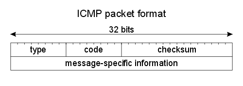 Icmp协议编程实践:实现ping命令c语言基于icmp协议的ping命令设计与实现 Csdn博客